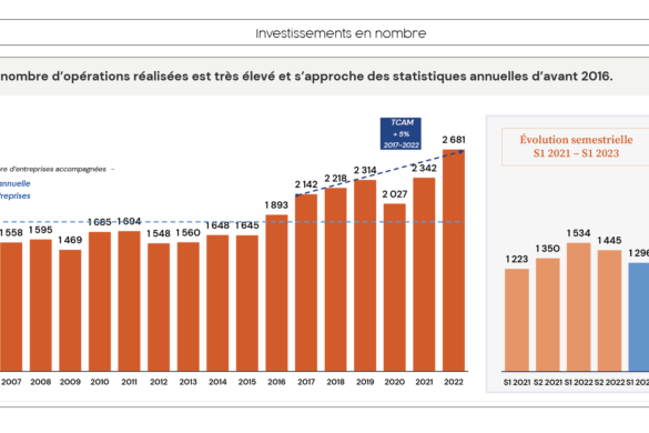 Azulis Capital dépasse son objectif de levée pour son 6ème fonds – Le ...